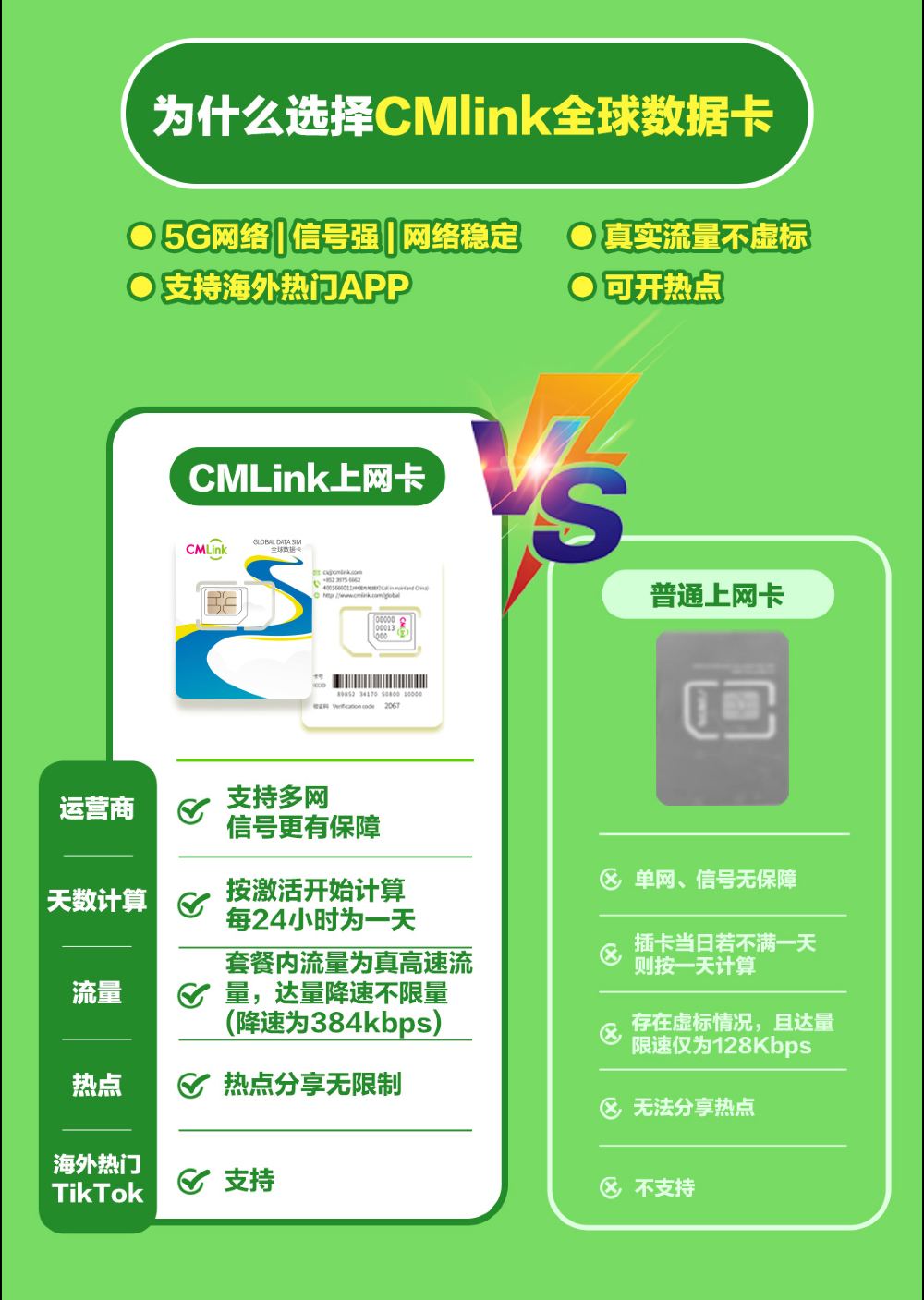 【欧洲7国通用】 5G | 中国移动CMLink | SIM上网卡 | 10~30天可选 | 可续充 | 支持热点线路推荐【携程玩乐】