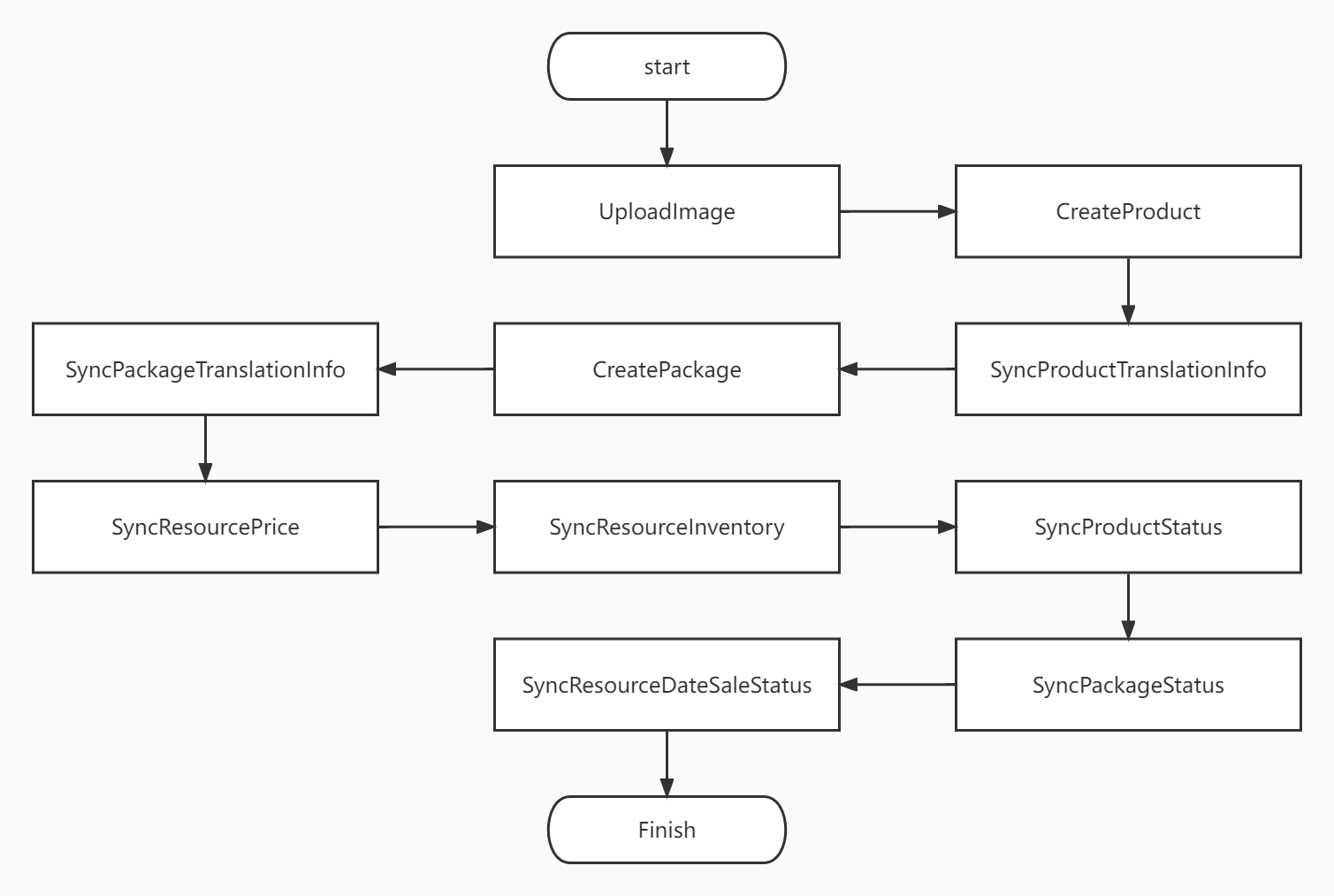 Trip.com Partner API - Tours & Tickets (2.0)